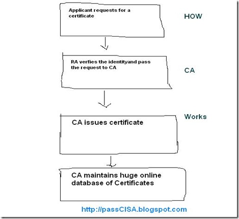 Role of Certificate Authority(CA) in PKI - Information Security Hub ...